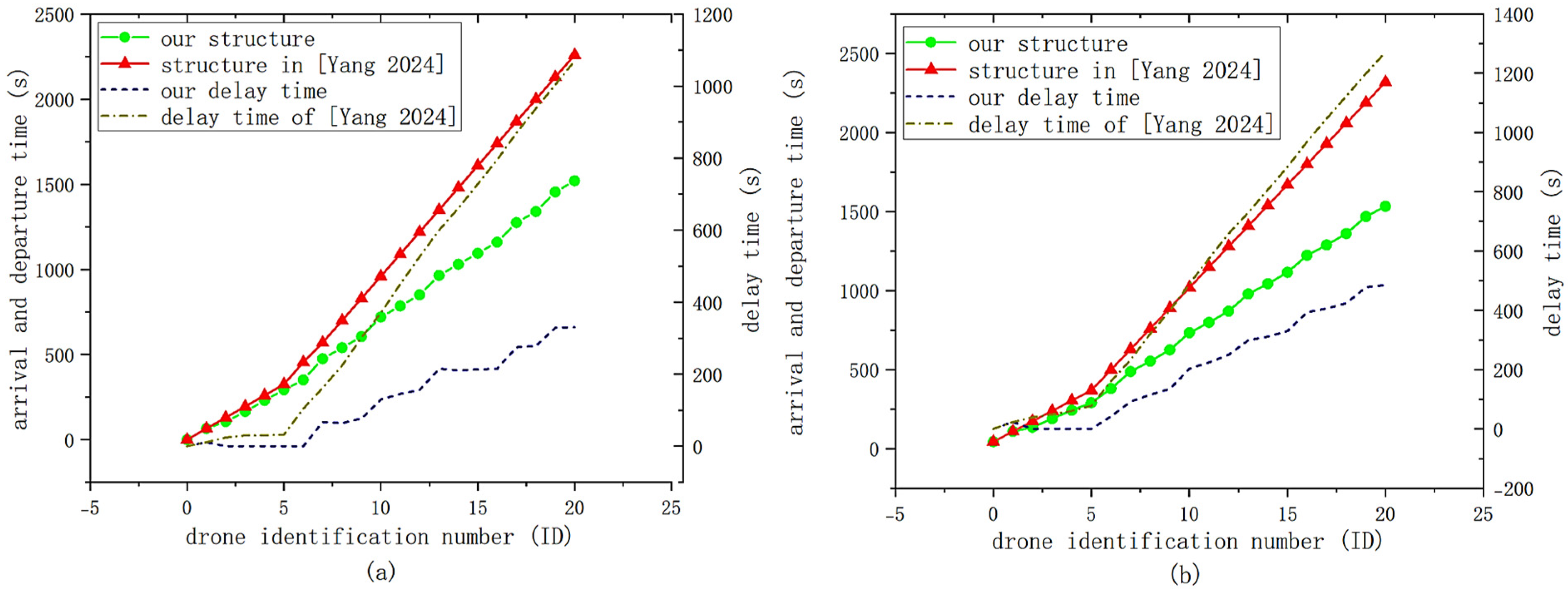 Optimized Airspace Structures and Sequencing Method for Urban Logistics ...