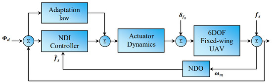 Adaptive UAV Control with Sensor and Actuator Faults Recovery