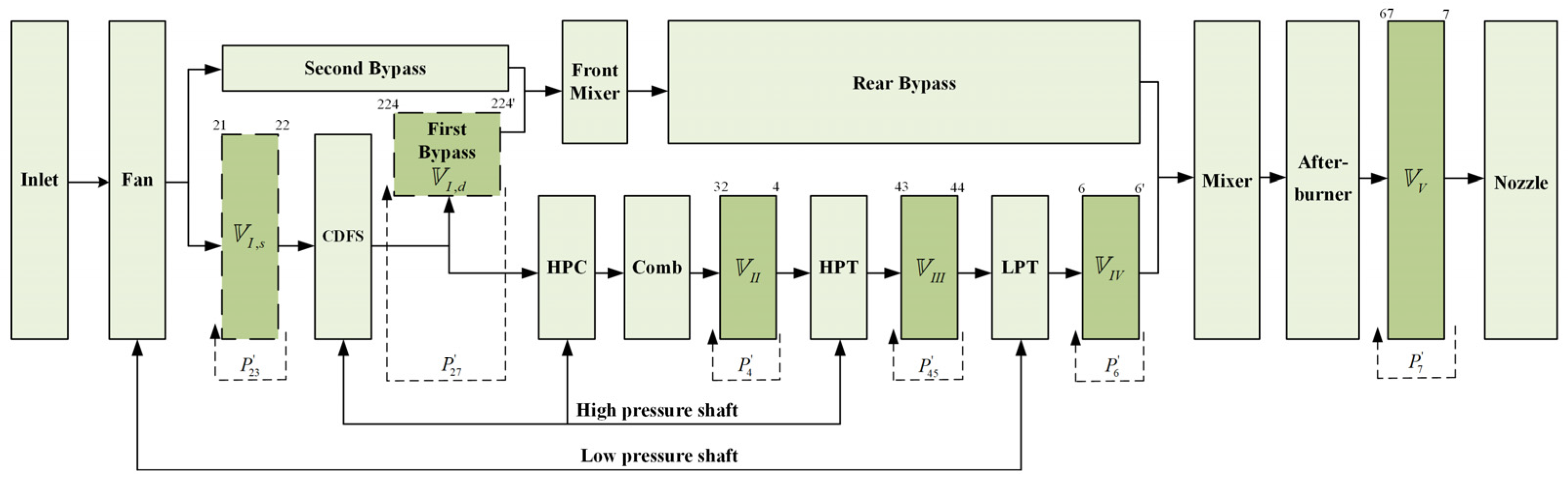 Heuristic Deepening of the Variable Cycle Engine Model Based on an Improved Volumetric Dynamics ...
