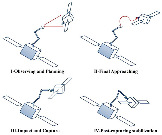 Mechanics of Space Debris Removal: A Review