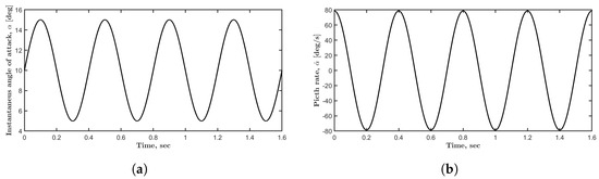 Transonic Dynamic Stability Derivative Estimation Using Computational Fluid Dynamics: Insights ...