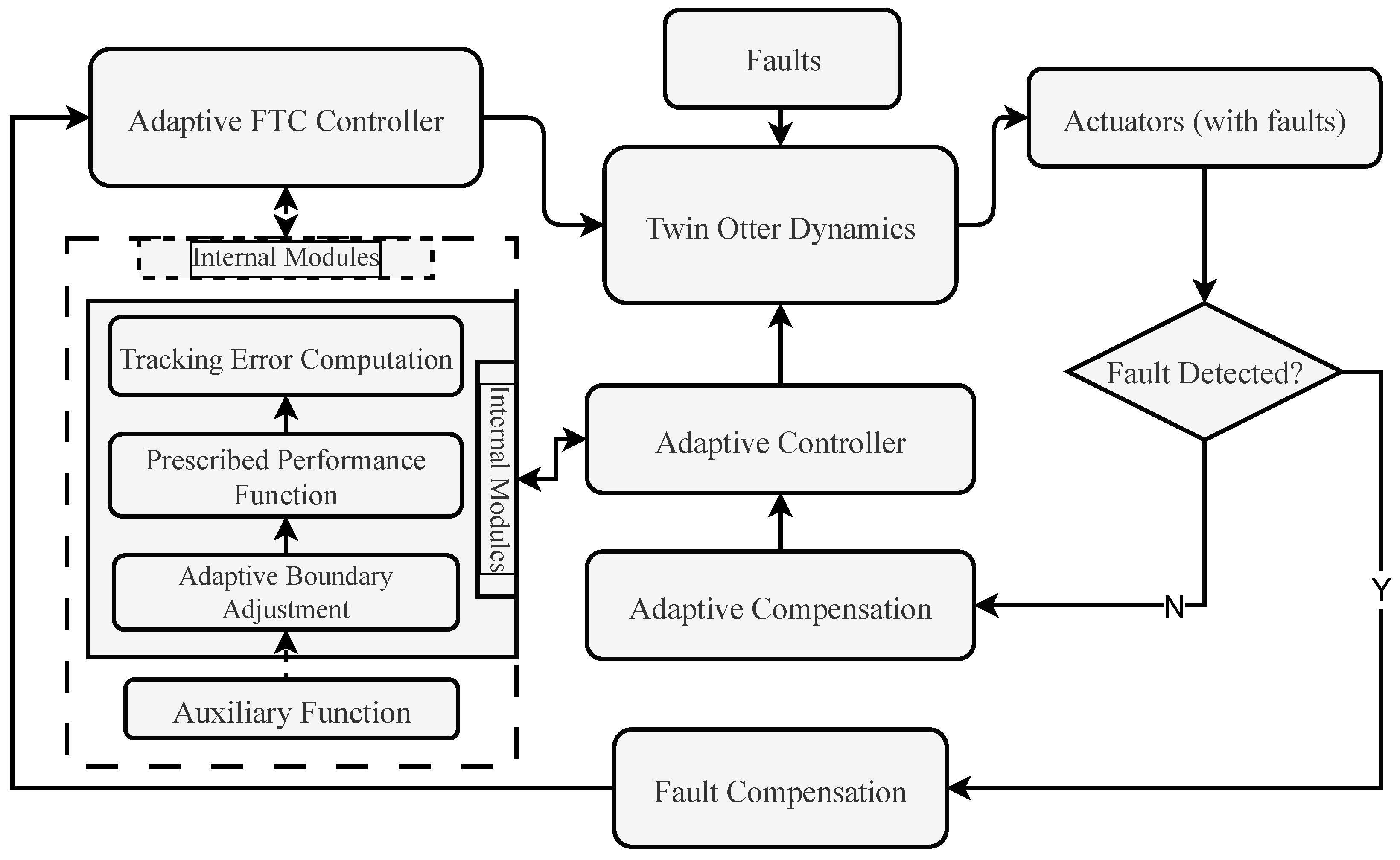 Adaptive Fault-Tolerant Tracking Control with Global Prescribed Performance Function for the ...