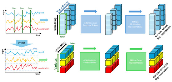 An Inverted Transformer Framework for Aviation Trajectory Prediction with Multi-Flight Mode Fusion