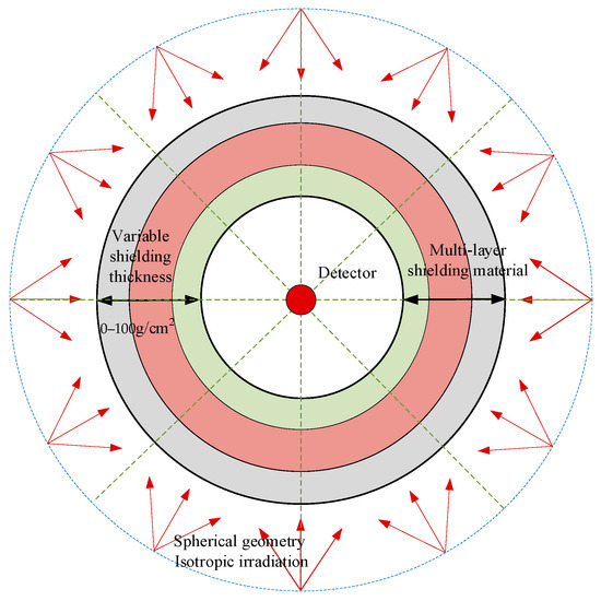 Multi-Objective Optimization and Reliability Assessment of Multi-Layer ...
