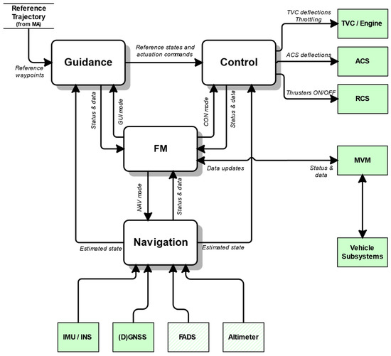 End-to-End GNC Solution for Reusable Launch Vehicles