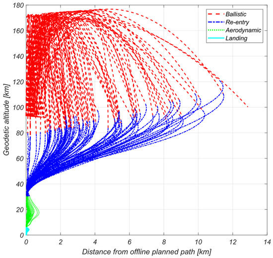 End-to-End GNC Solution for Reusable Launch Vehicles