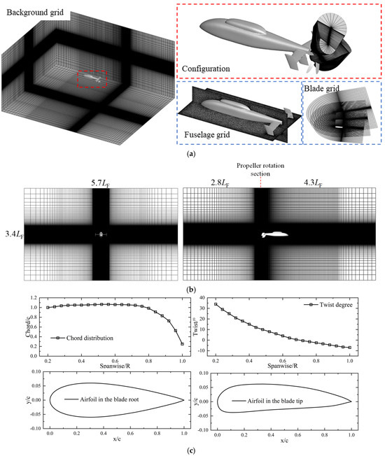 Numerical Analyses of Aerodynamic and Aeroacoustic Interaction Characteristics of Rear-Mounted ...