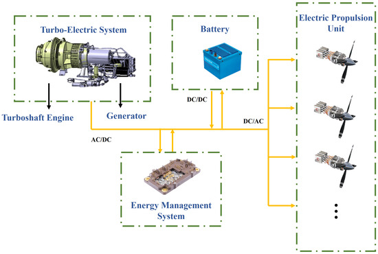 Deep Reinforcement Learning Based Energy Management Strategy for ...