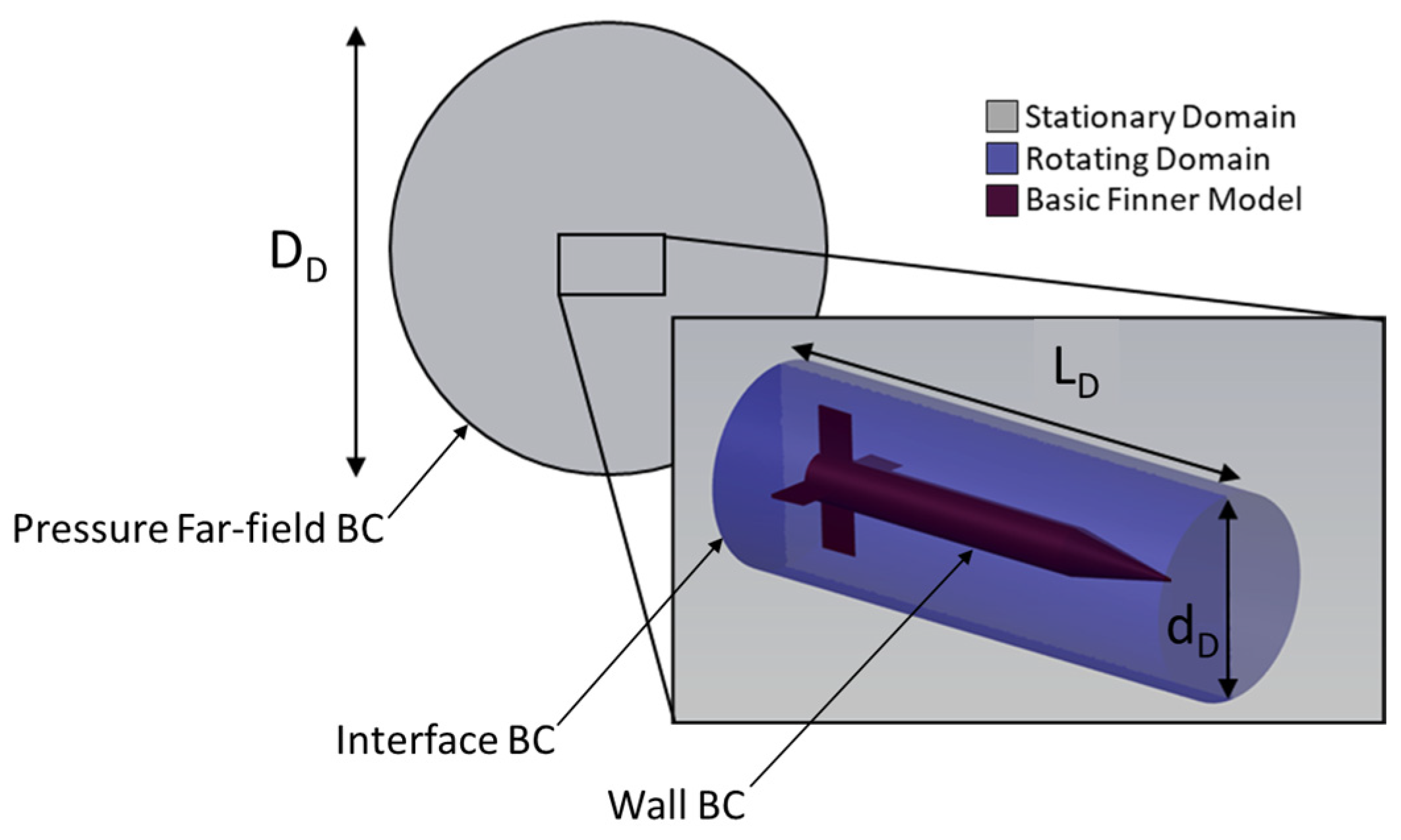 Numerical Study of the Basic Finner Model in Rolling Motion