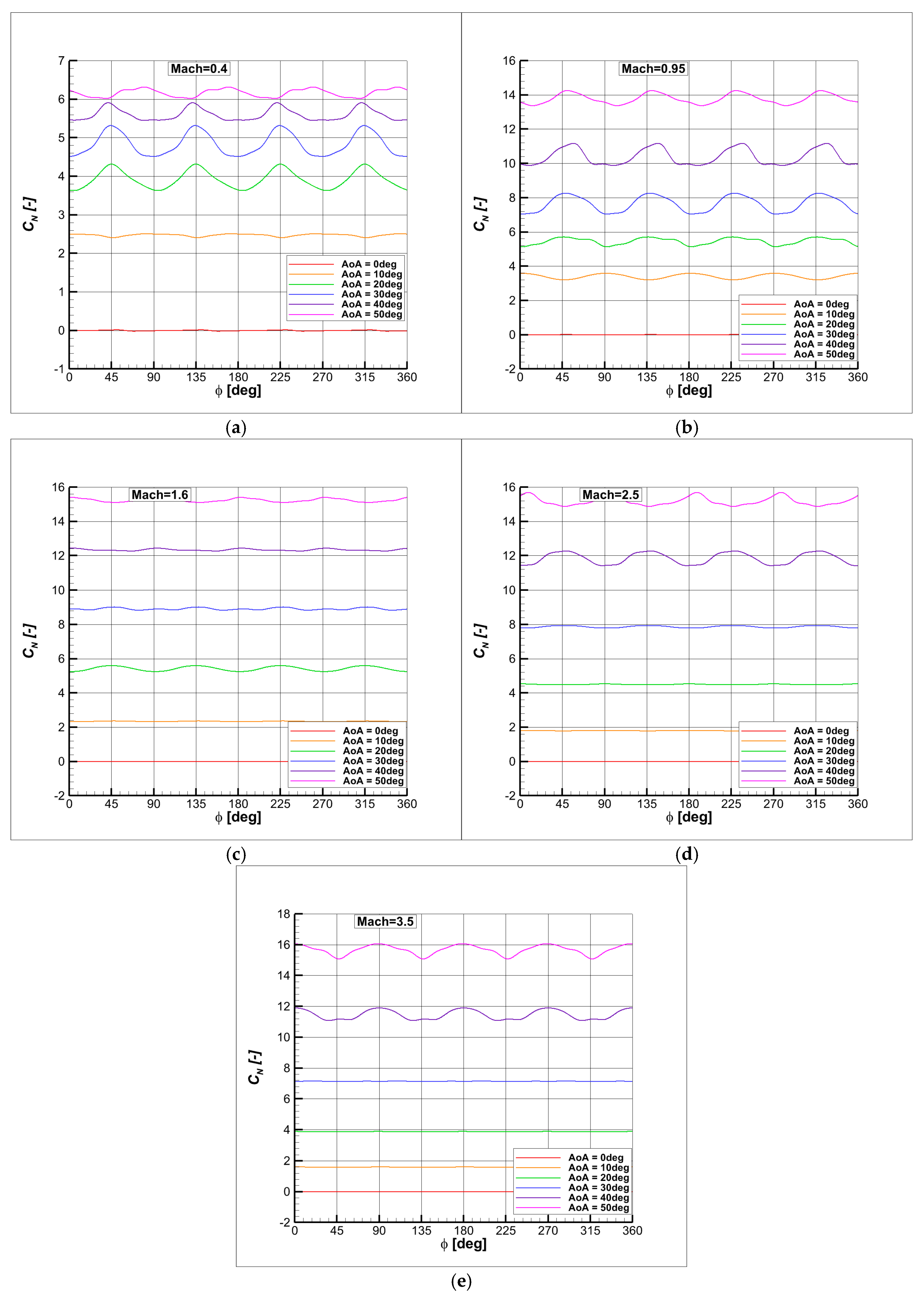 Numerical Study of the Basic Finner Model in Rolling Motion
