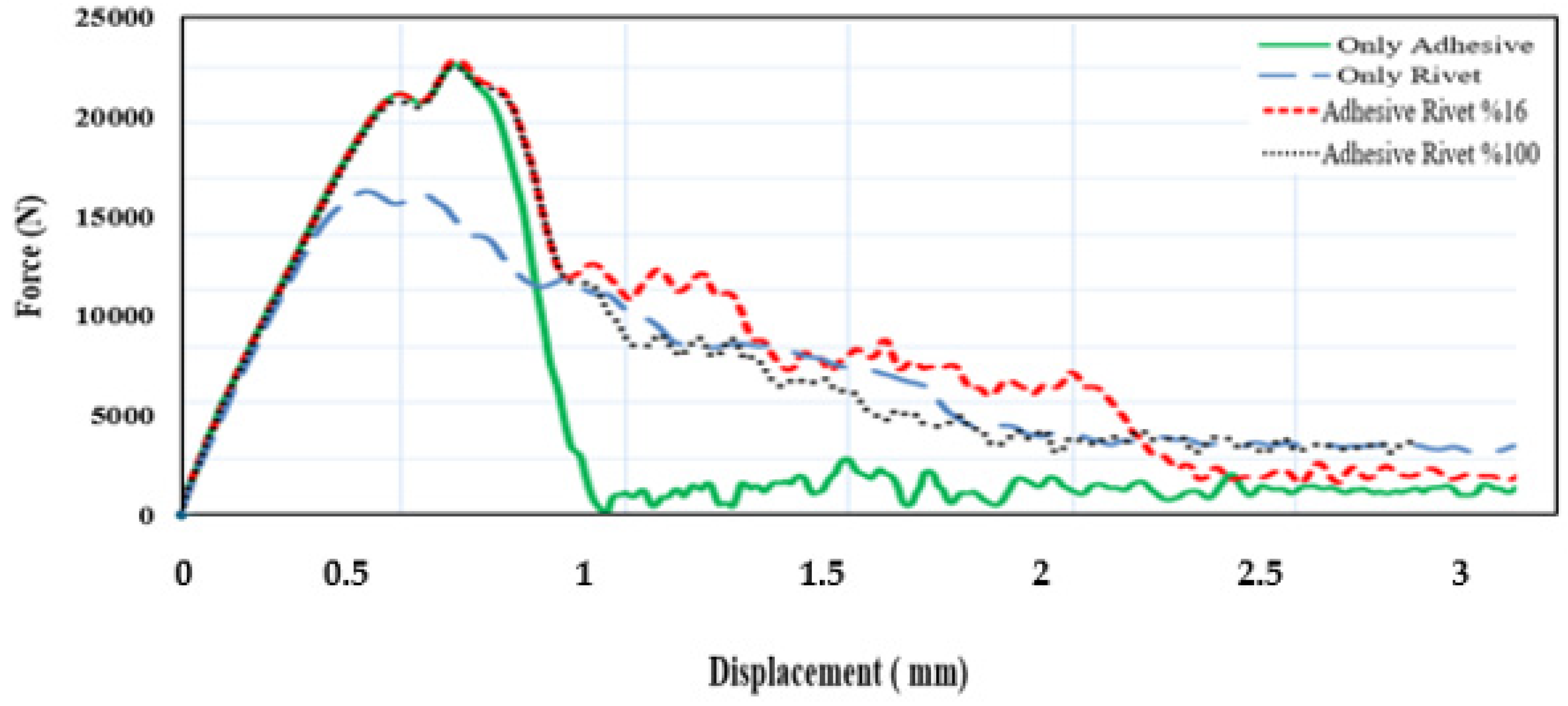 Investigation of Skin–Stringer Assembly Made with Adhesive and ...