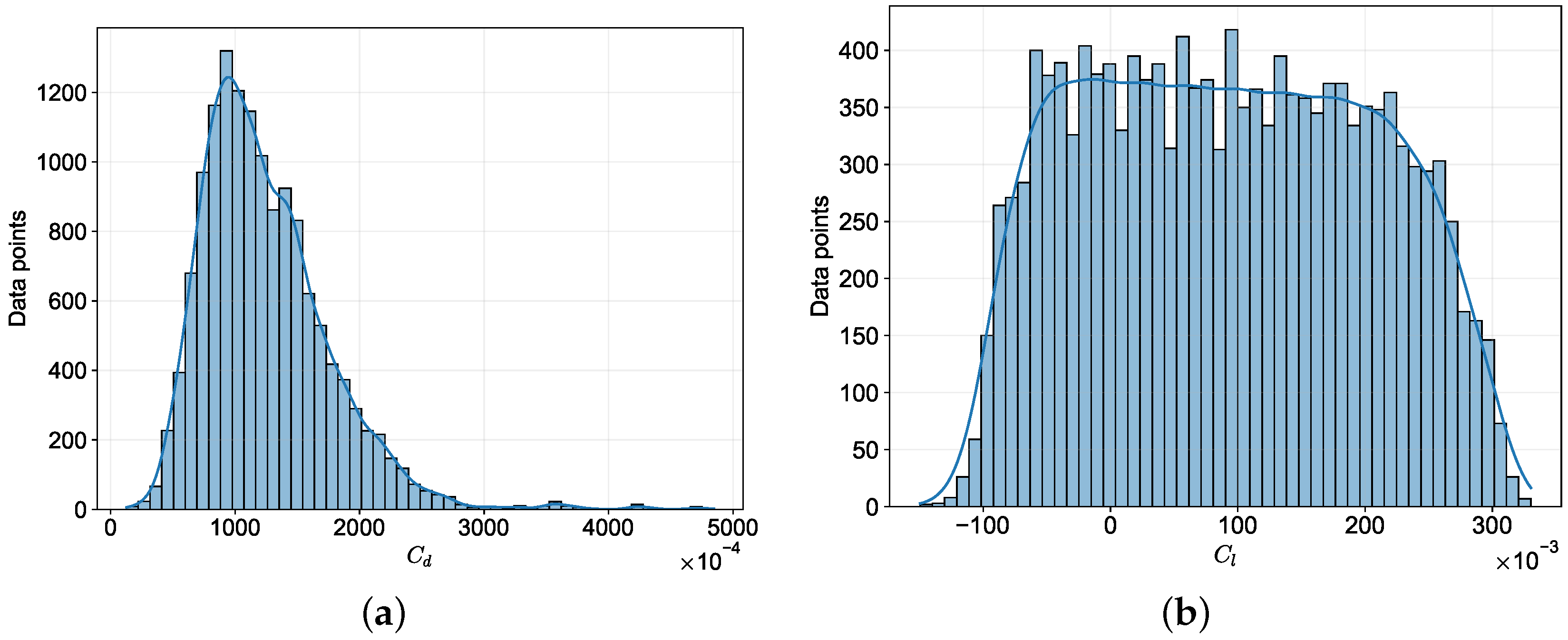 End-to-End Deep-Learning-Based Surrogate Modeling for Supersonic Airfoil Shape Optimization