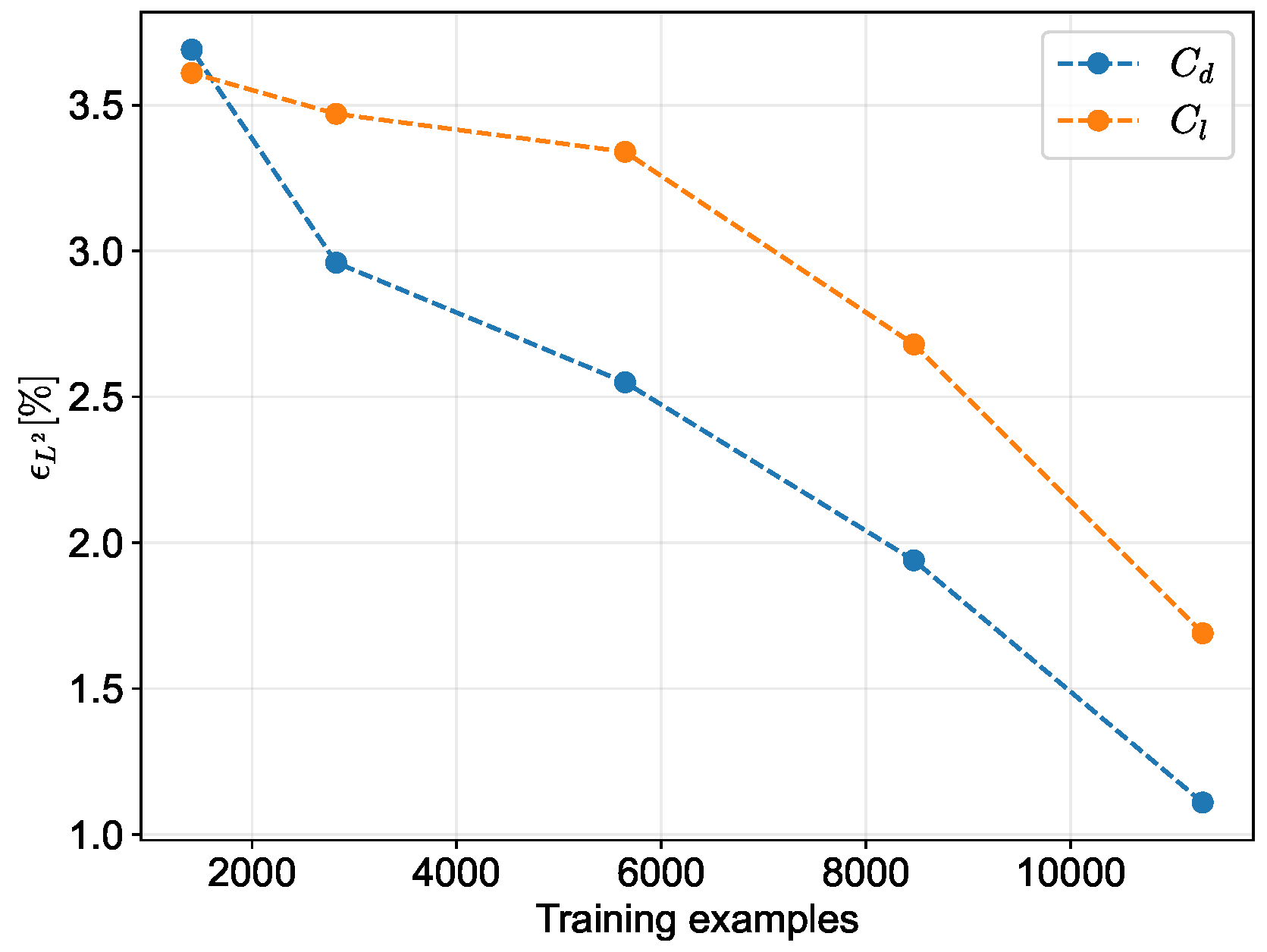 End-to-End Deep-Learning-Based Surrogate Modeling for Supersonic Airfoil Shape Optimization