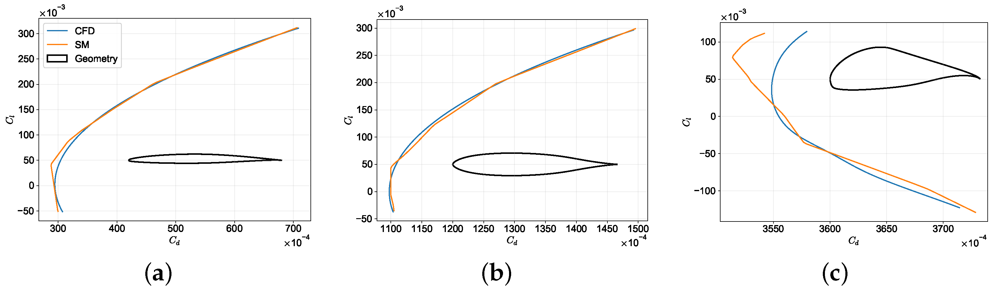 End-to-End Deep-Learning-Based Surrogate Modeling for Supersonic Airfoil Shape Optimization
