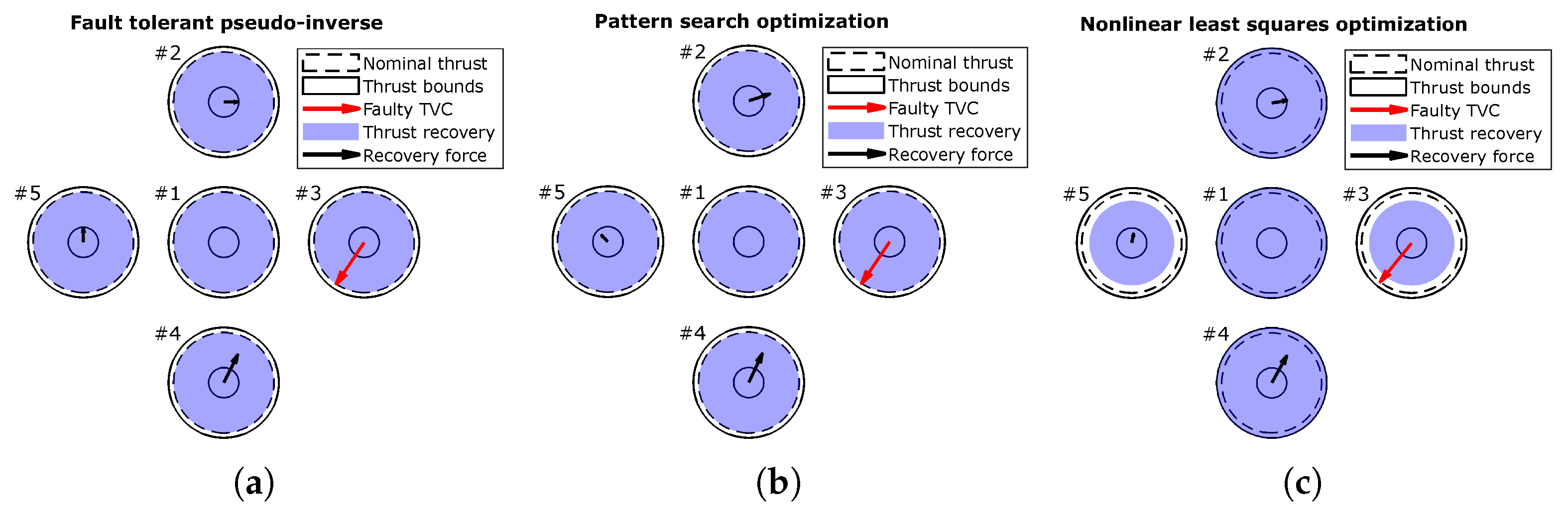 Fault-Tolerant Dynamic Allocation Strategies for Launcher Systems