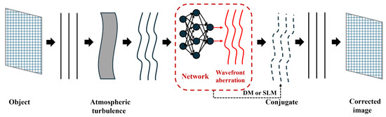 A Review Of Wavefront Sensing And Control Based On Data Driven Methods