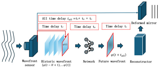 A Review of Wavefront Sensing and Control Based on Data-Driven Methods