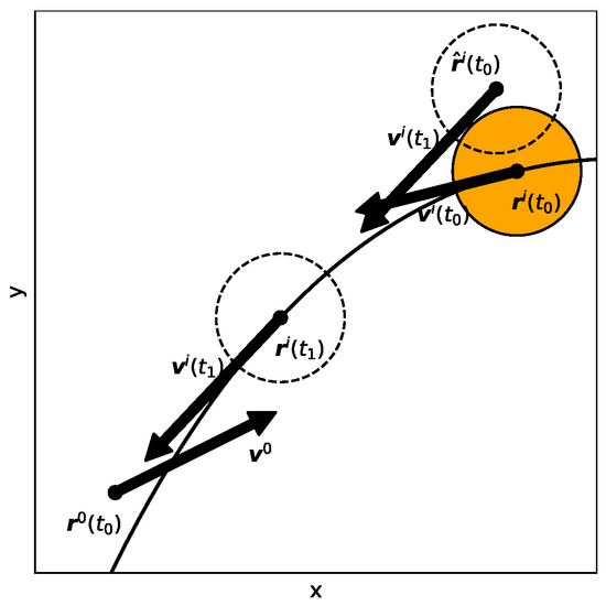 ELVO-Based Autonomous Satellite Collision Avoidance with Multiple Debris