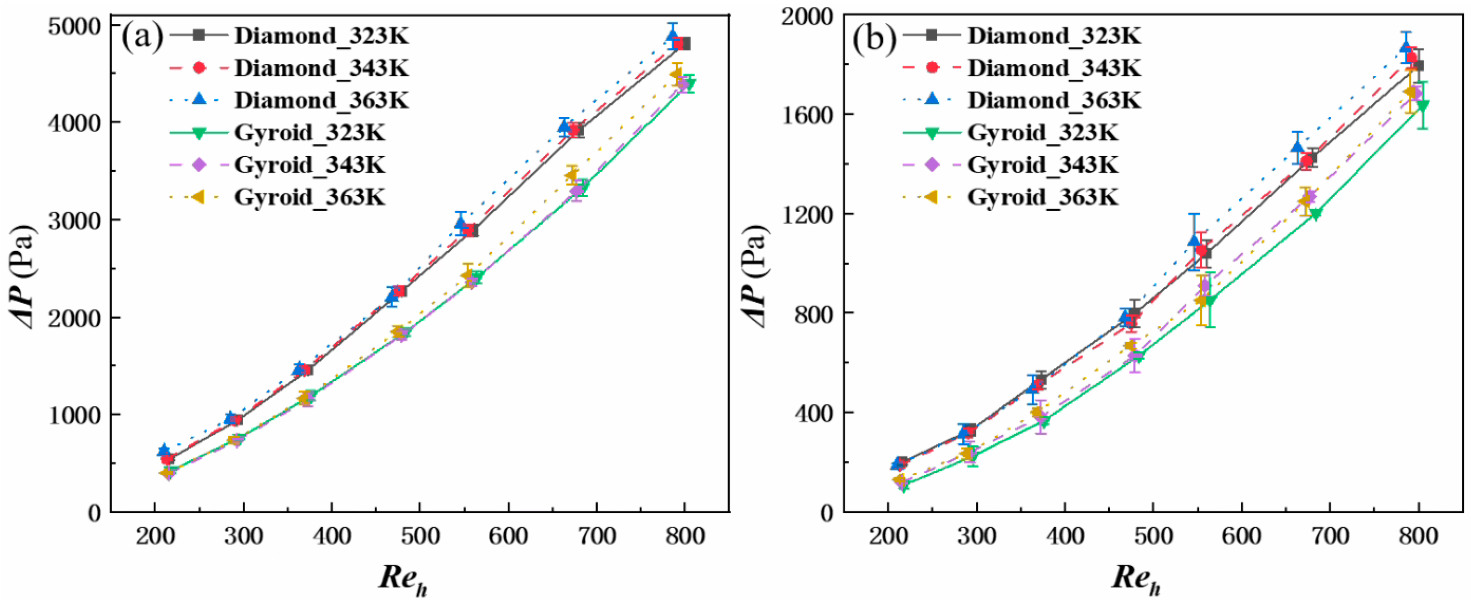 Experimental and Numerical Study on Flow and Heat Transfer ...