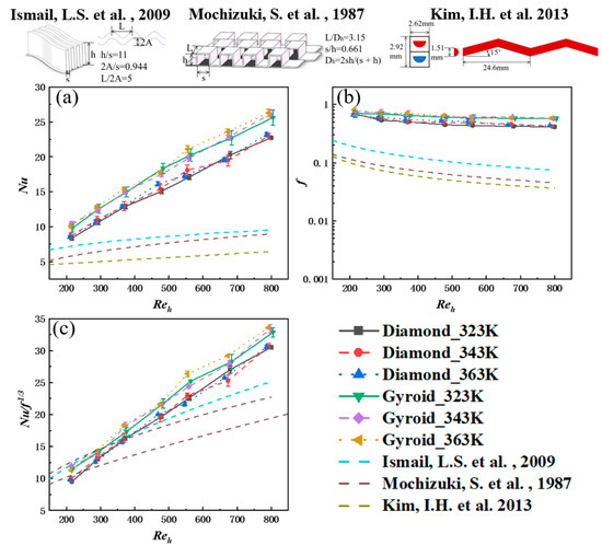Experimental and Numerical Study on Flow and Heat Transfer ...