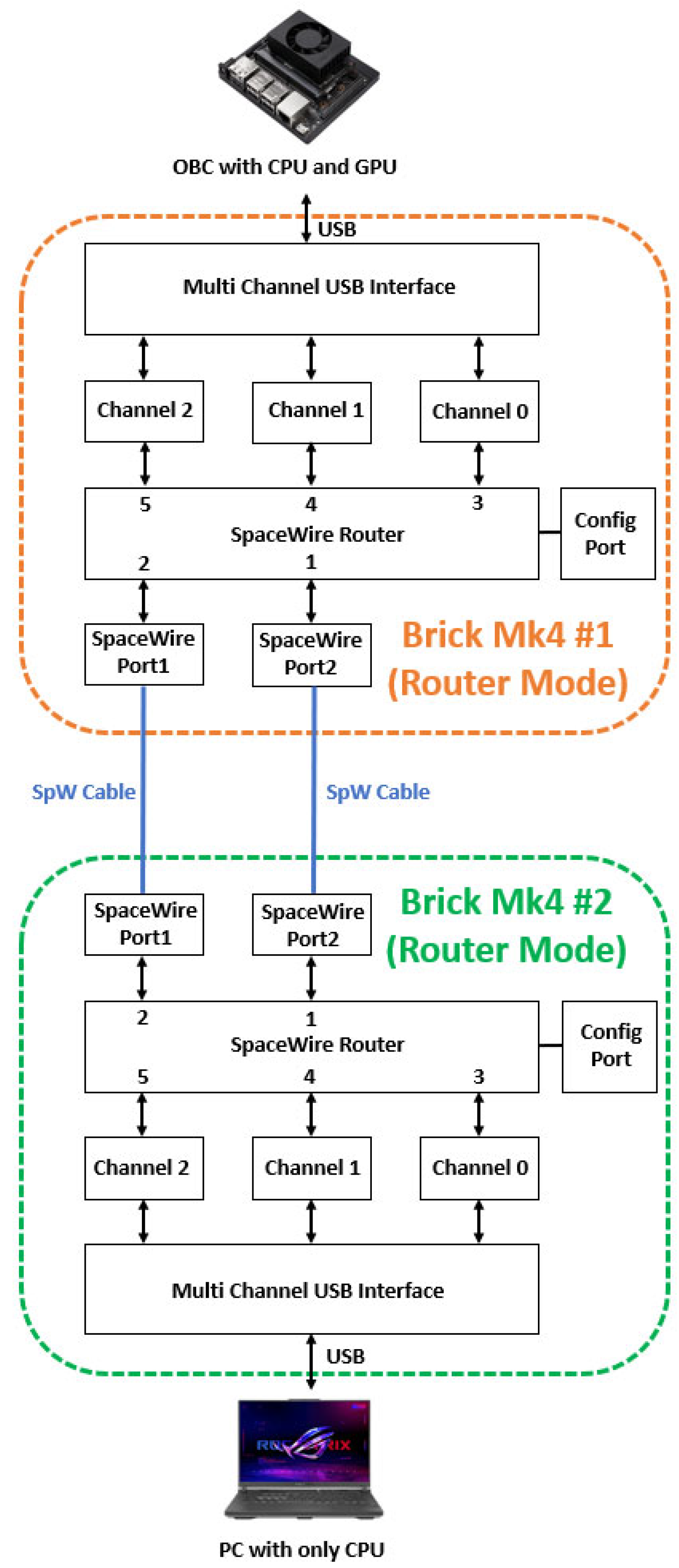 GPU-Accelerated Eclipse-Aware Routing for SpaceWire-Based OBC in Low-Earth-Orbit Satellite Networks