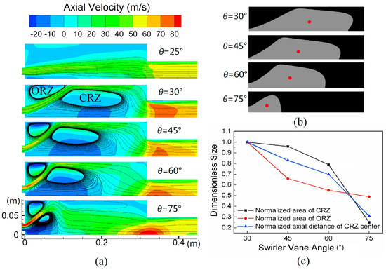 Flow and Flame Mechanisms for Swirl-Stabilized Combustors