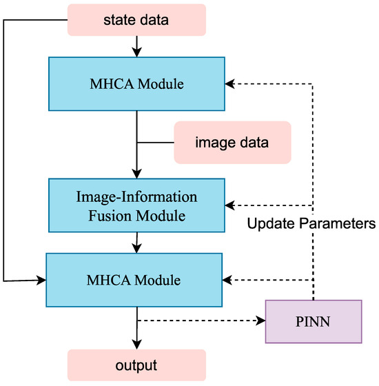 An Image and State Information-Based PINN with Attention Mechanisms for ...