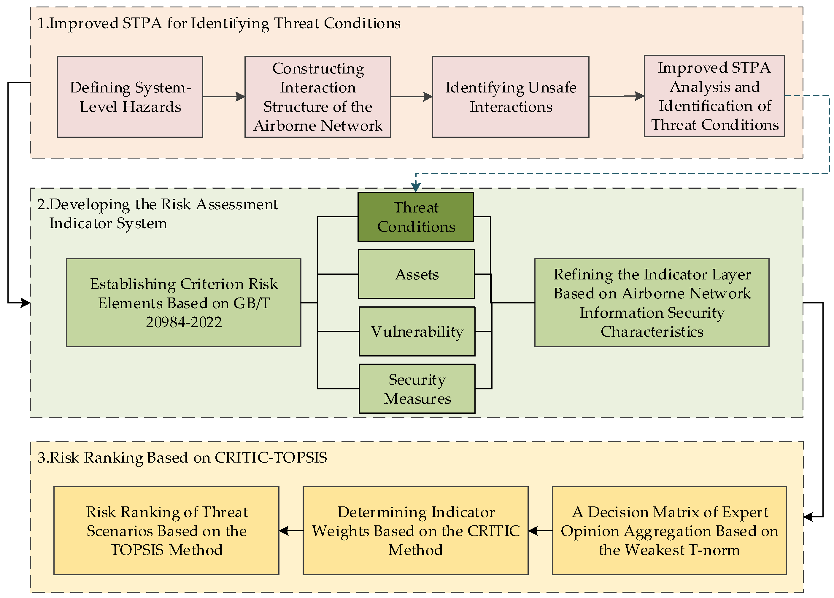Airborne Network Information Security Risk Assessment Method Based on Improved STPA-TOPSIS