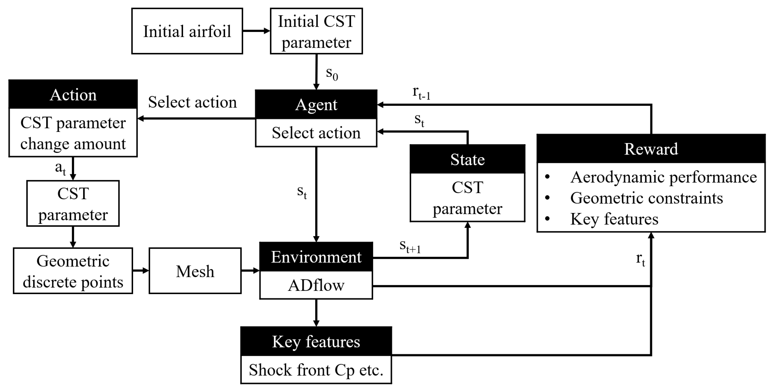 Aerodynamic Optimization of Airfoil in Wide Range of Operating ...
