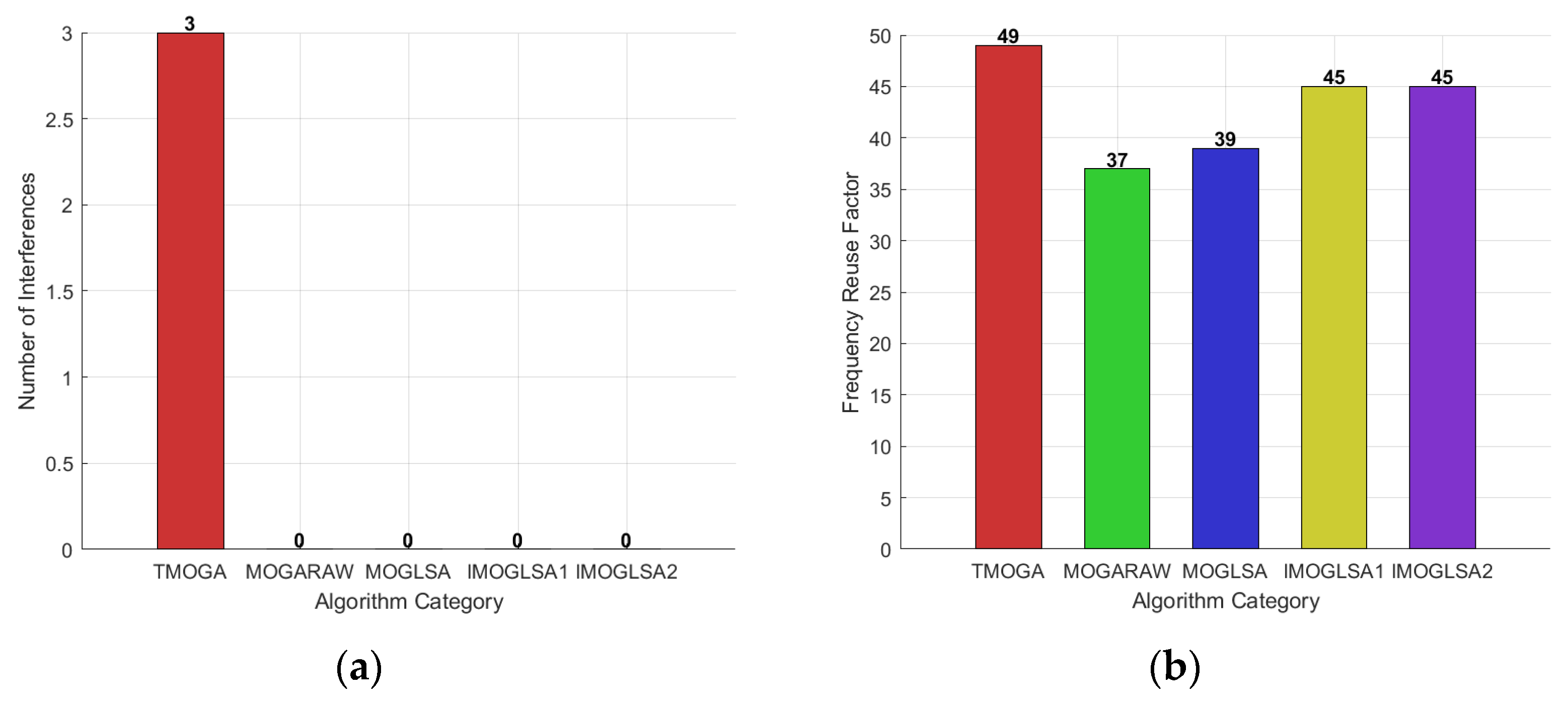 Frequency Assignment for Aviation Navigation Stations Based on an Improved Multi-Objective ...