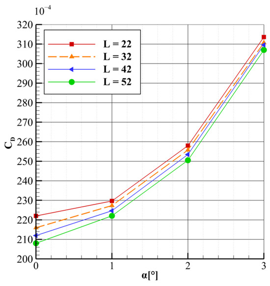 Exploring the Impact of Strut Geometry on Strut-Braced Wing Configurations
