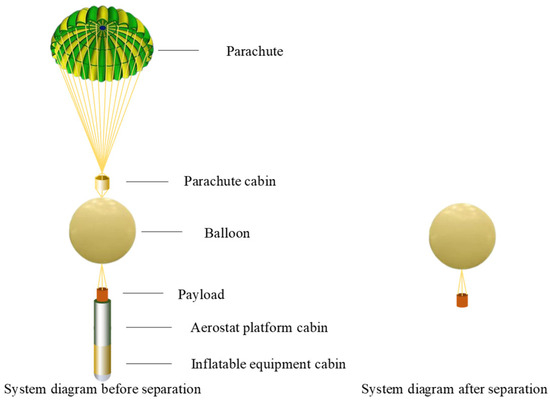 Design of the Aerial Deceleration Phase of an Aerostat Considering the ...