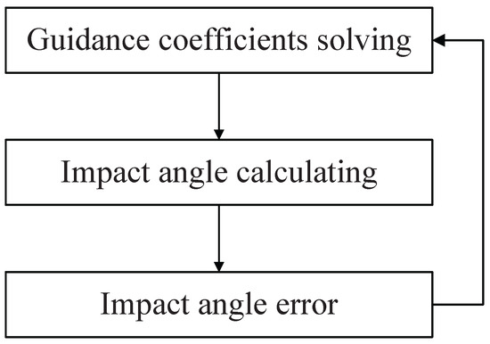 Initial-Condition-Aware Polynomial Guidance with Impact Time and Angle Constraints