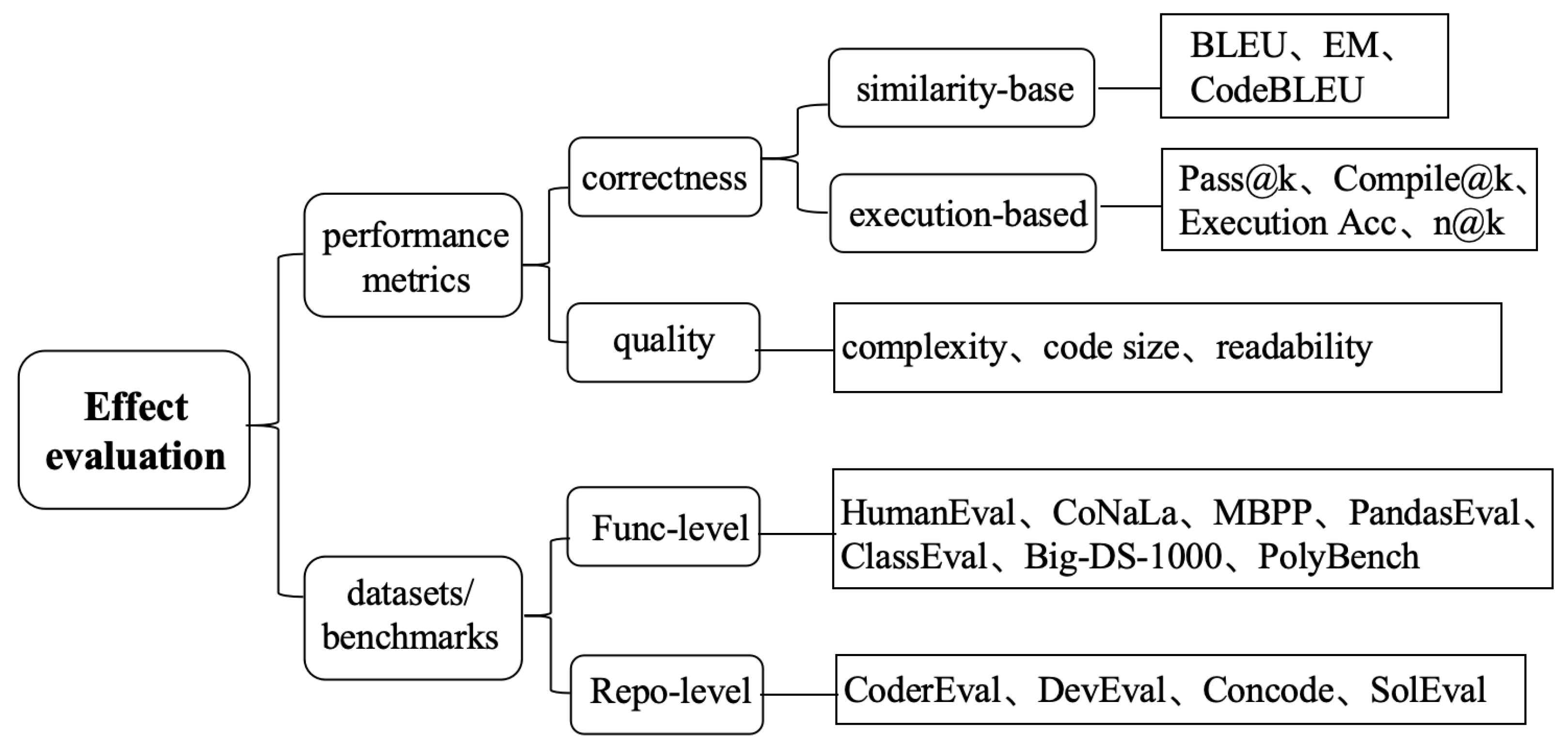 Using Large Language Models for Aerospace Code Generation: Methods, Benchmarks, and Potential Values