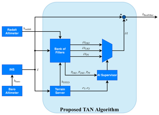 Validation of an AI-Assisted Terrain-Aided Navigation Algorithm Using ...