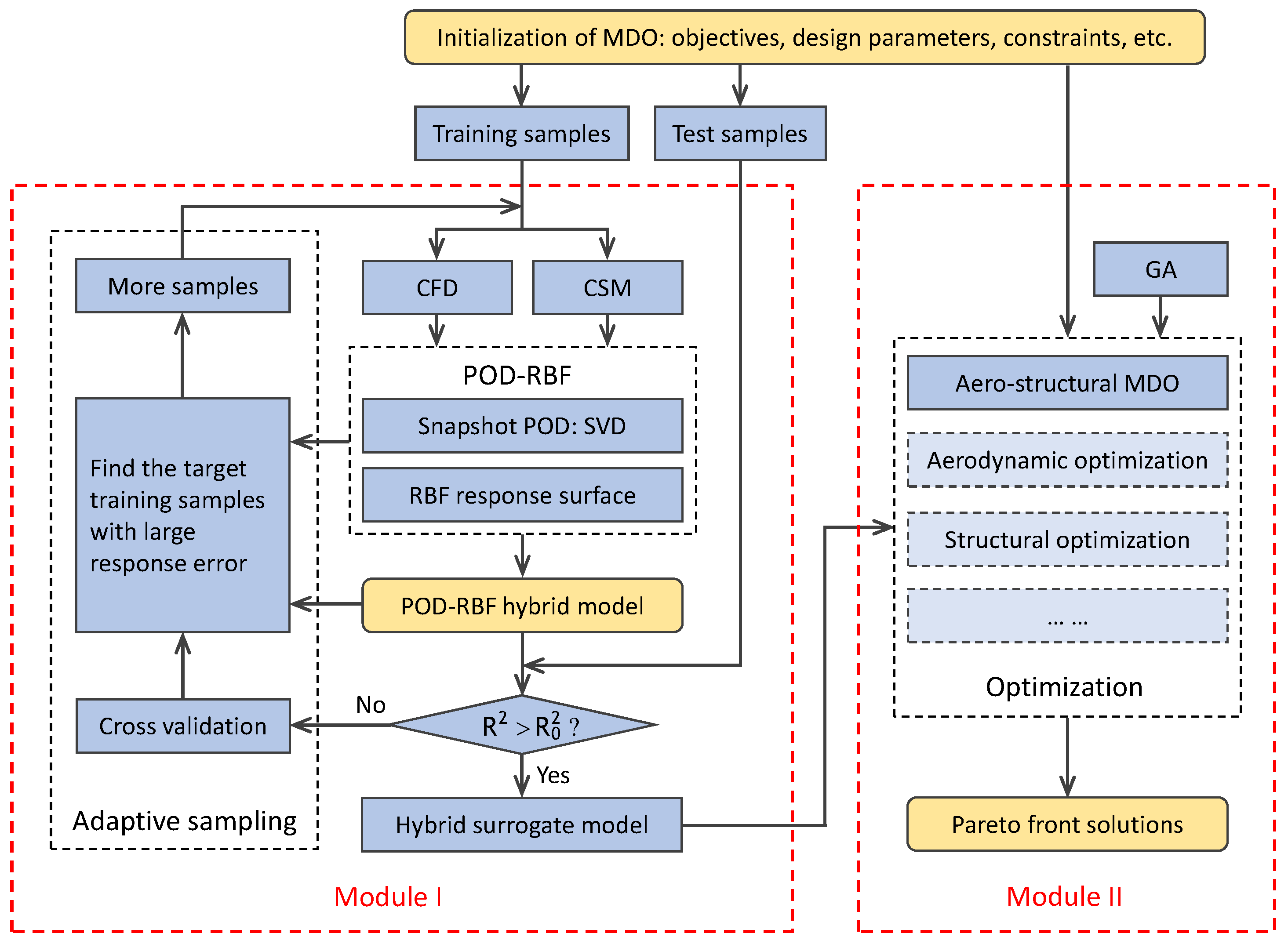 Aero-Structural Design Optimization of a Transonic Fan Rotor Using an ...