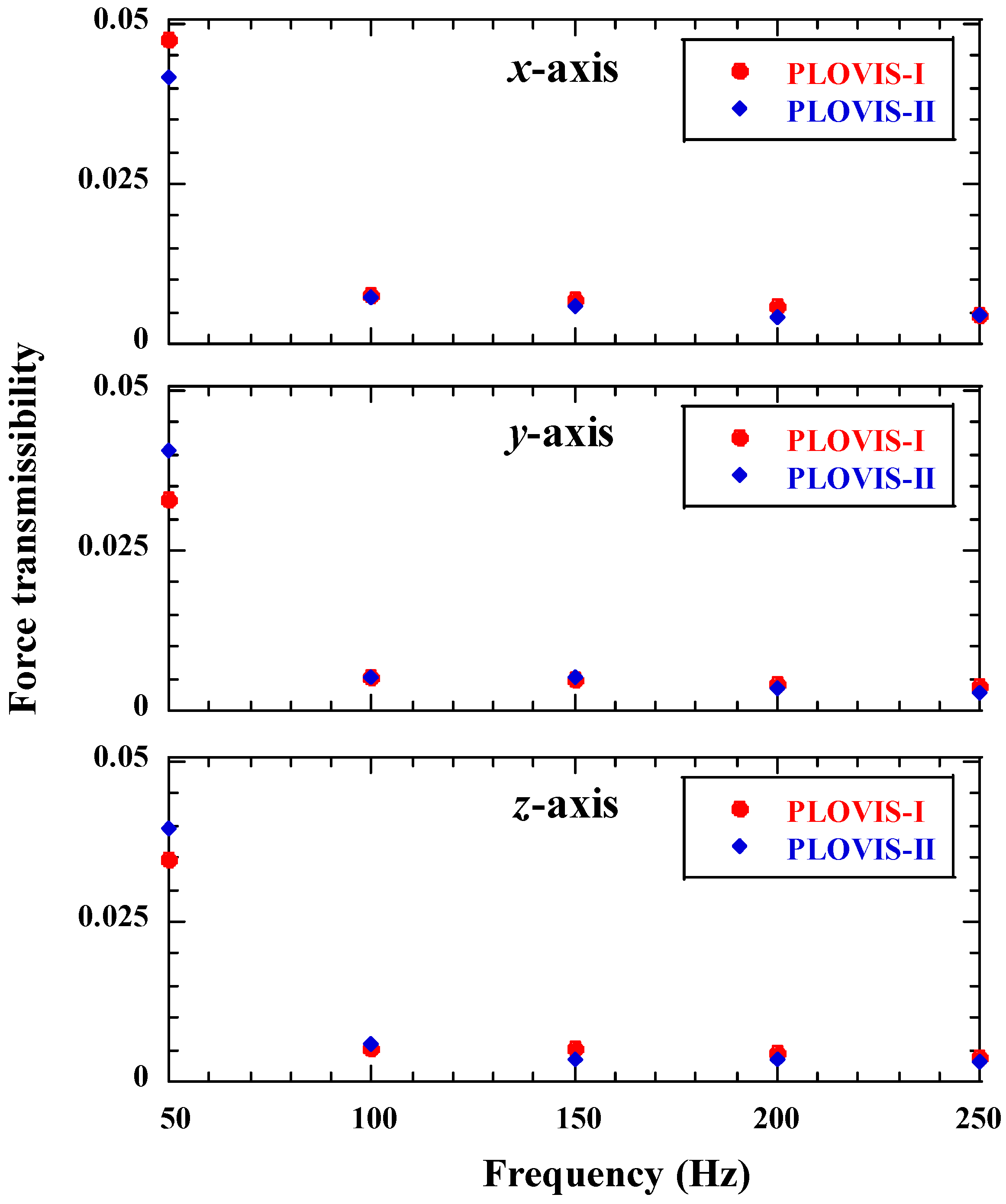 Characteristics of Force Transmissibility in PLOVIS-II Cooler Micro ...
