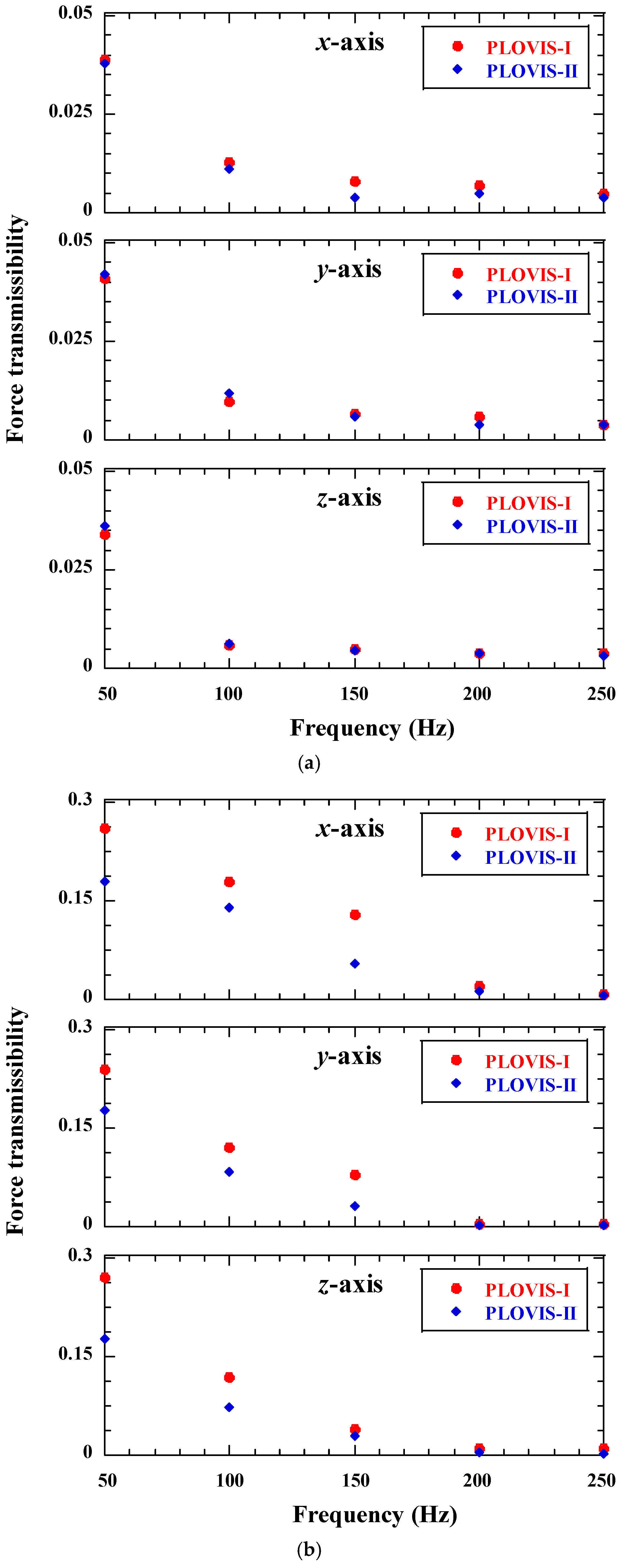Characteristics of Force Transmissibility in PLOVIS-II Cooler Micro ...
