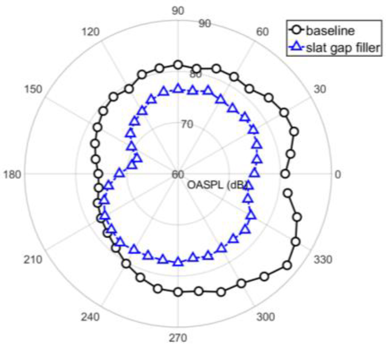 Noise Reduction Mechanism and Spectral Scaling of Slat Gap Filler ...