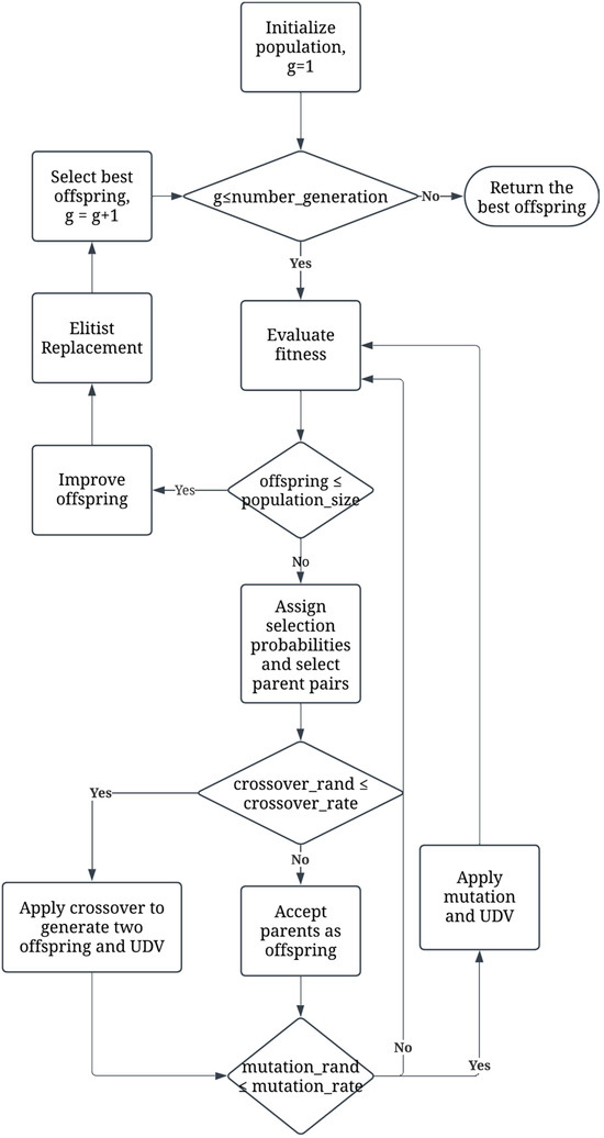 Genetic Algorithm And Mathematical Modelling For Integrated Schedule Design And Fleet Assignment