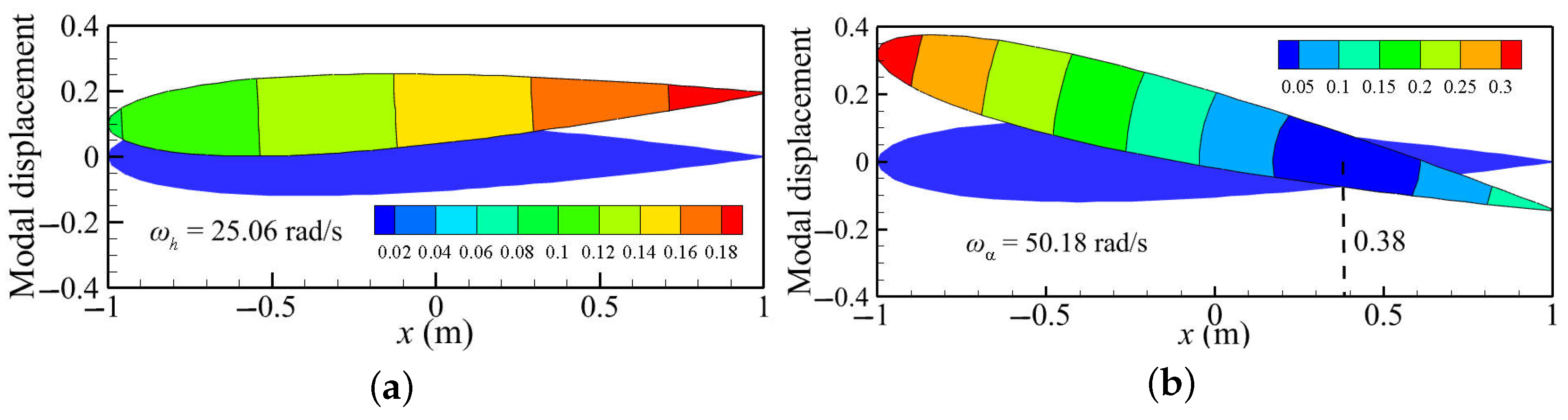 An Aeroelastic Solution Method Using an Implicit Dynamic Approach