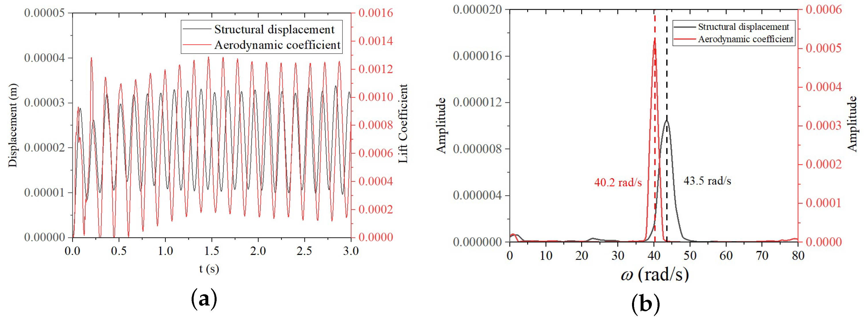 An Aeroelastic Solution Method Using an Implicit Dynamic Approach