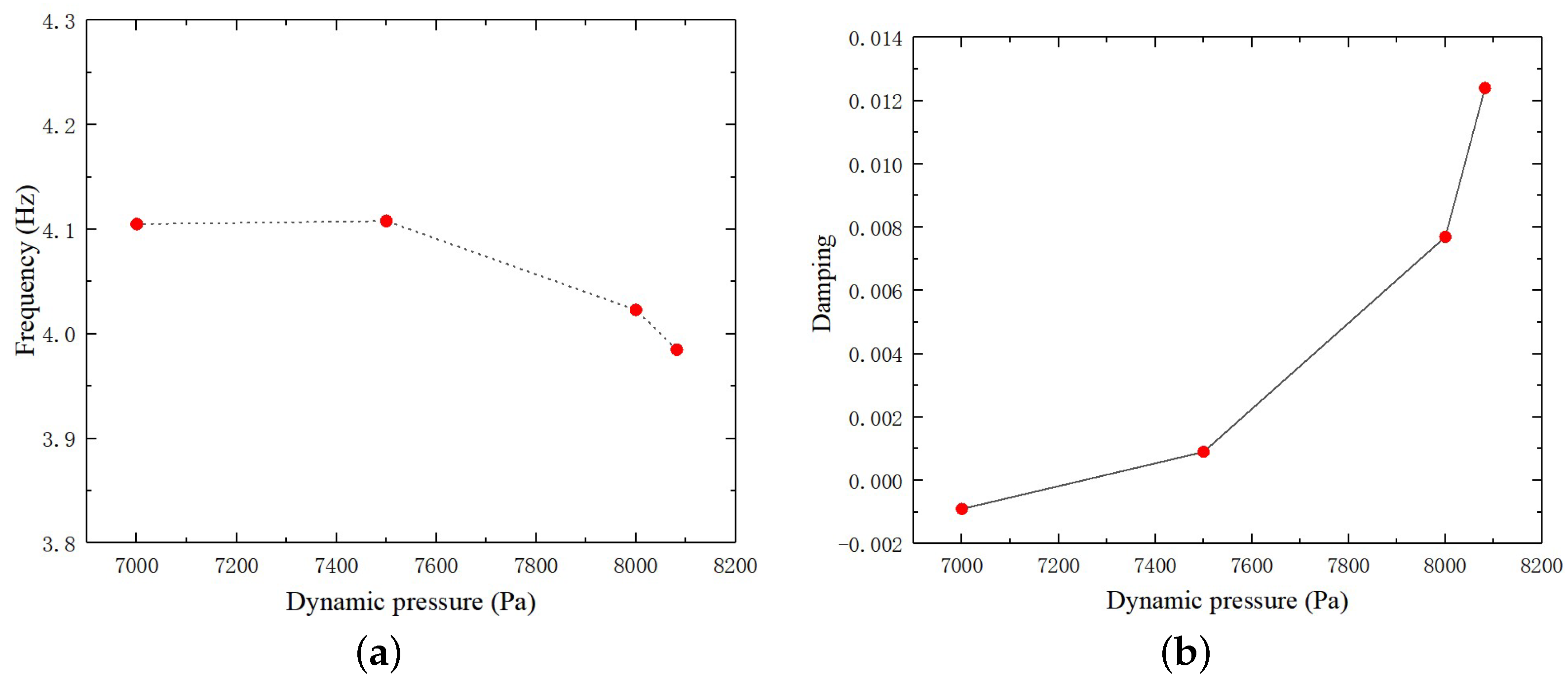 An Aeroelastic Solution Method Using an Implicit Dynamic Approach