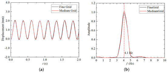 An Aeroelastic Solution Method Using an Implicit Dynamic Approach