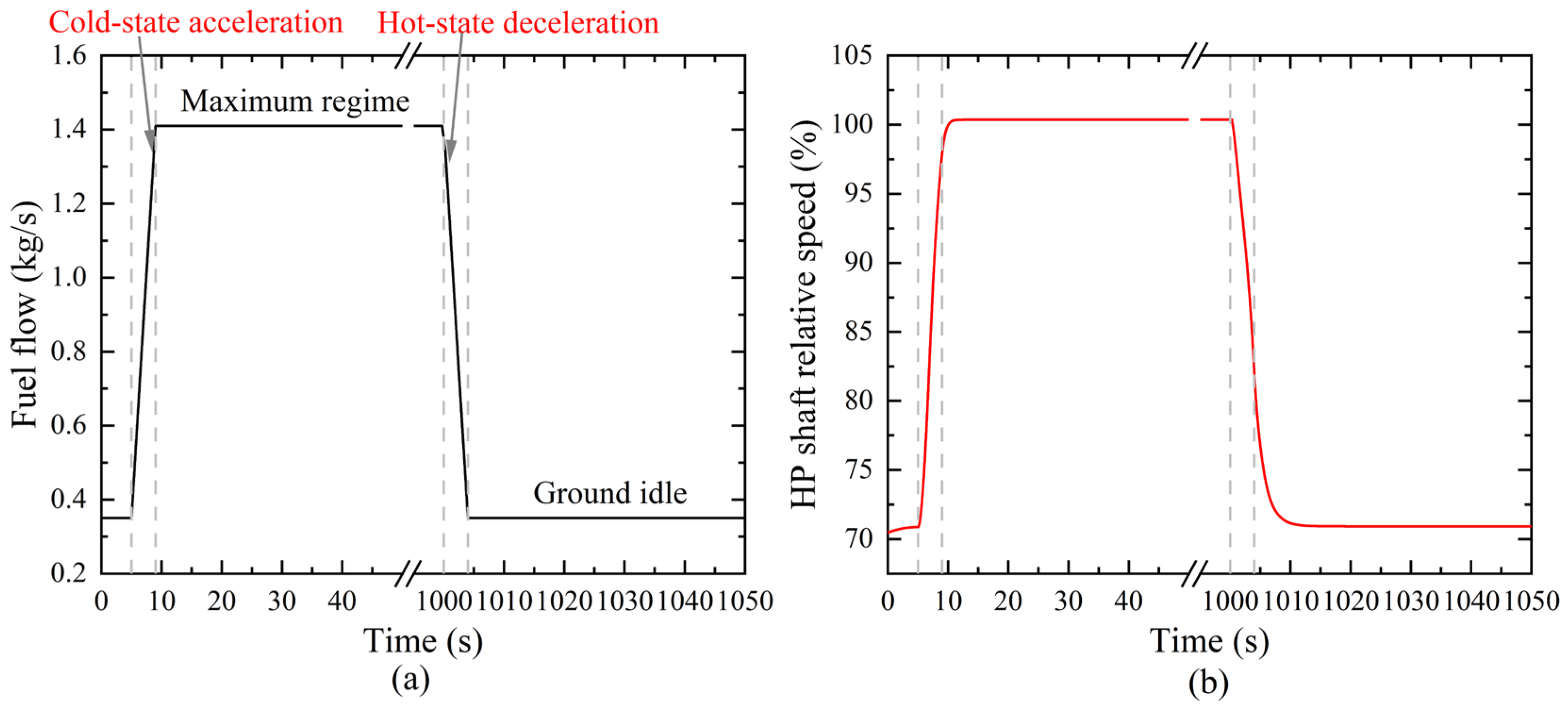 Transient Temperature Evaluation and Thermal Management Optimization Strategy for Aero-Engine ...