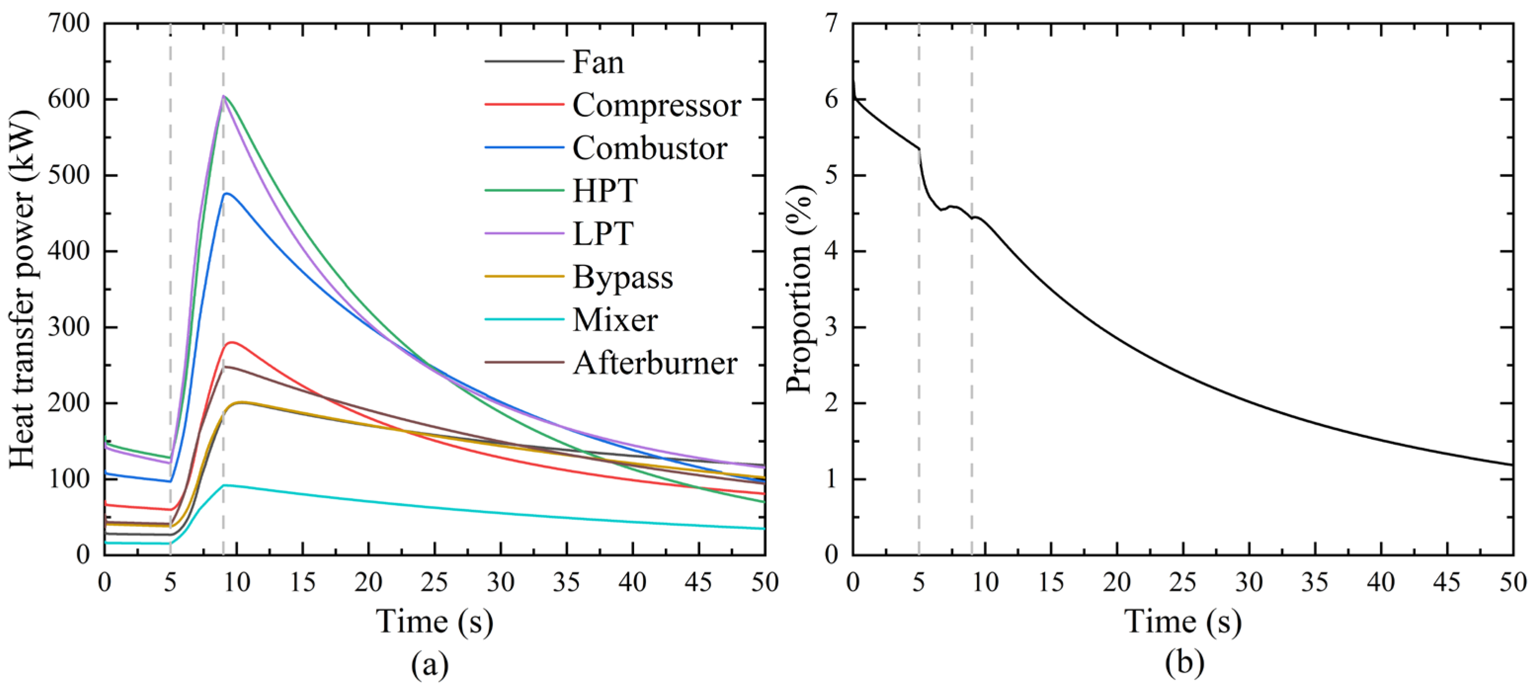 Transient Temperature Evaluation and Thermal Management Optimization Strategy for Aero-Engine ...