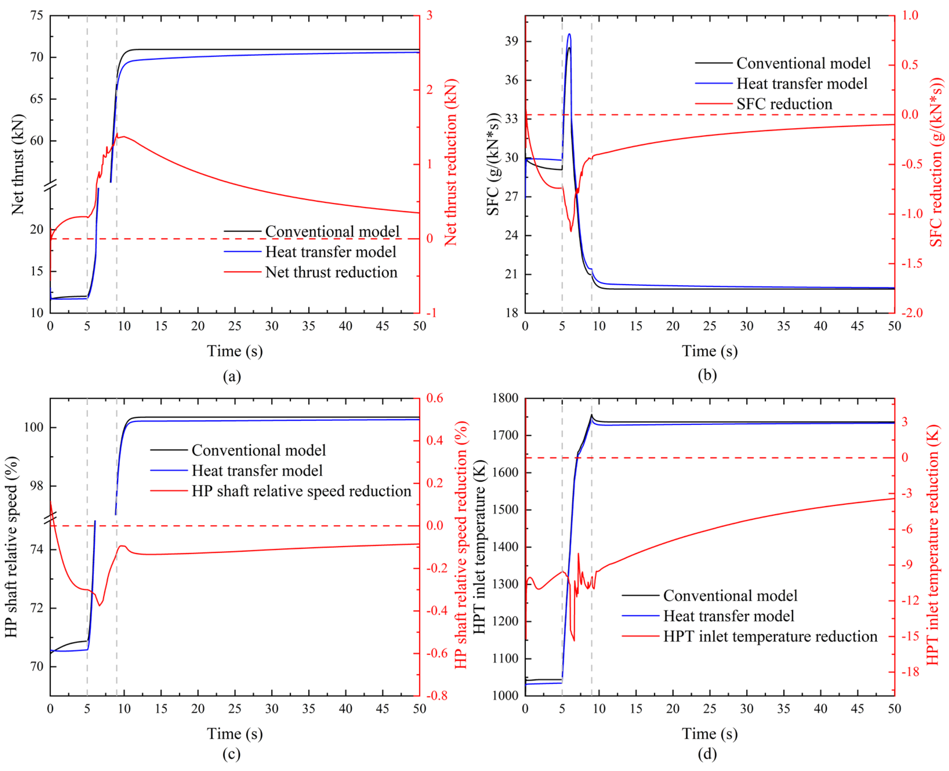 Transient Temperature Evaluation and Thermal Management Optimization Strategy for Aero-Engine ...