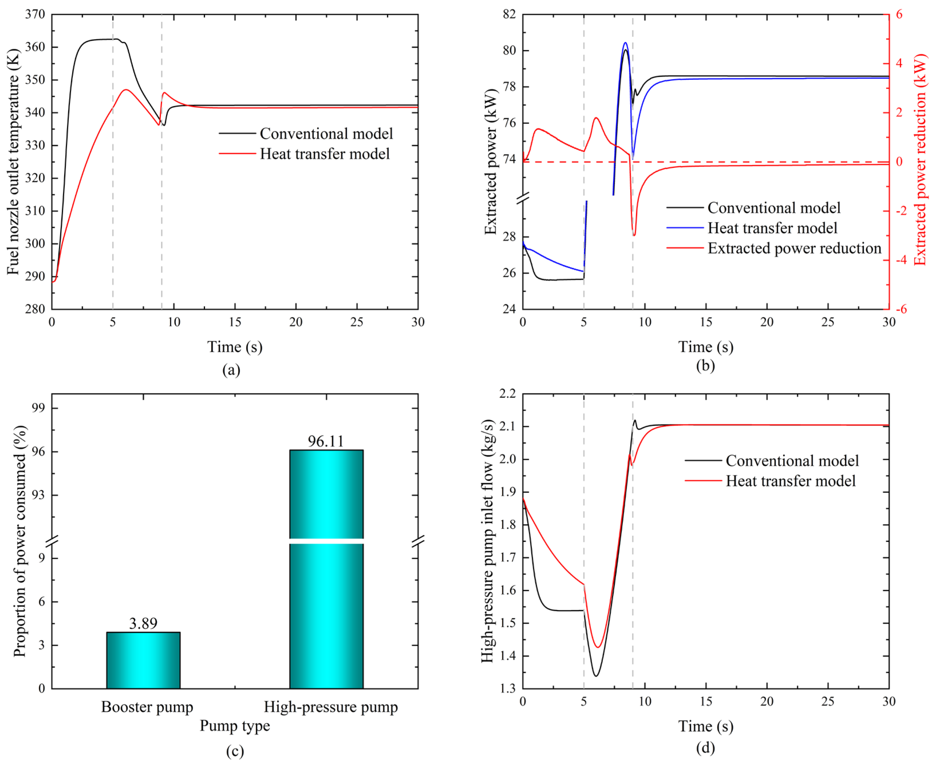 Transient Temperature Evaluation and Thermal Management Optimization Strategy for Aero-Engine ...