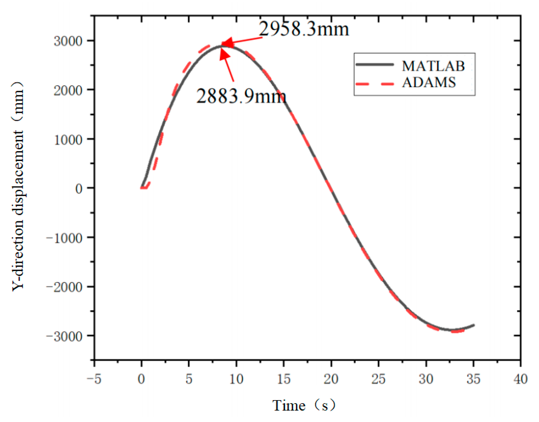 Dynamic Modeling and Safety Analysis of Whole Three-Winch Traction ...