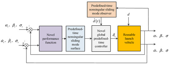 Adaptive Global Predefined-Time Control Method of Aerospace Aircraft